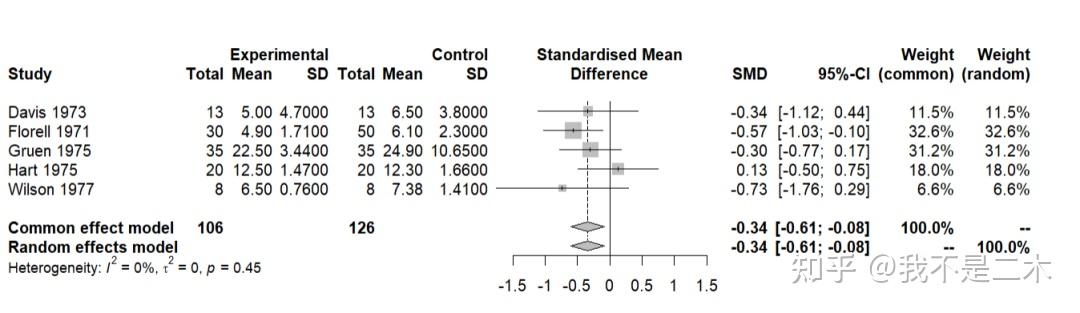 Meta分析到底是什么？5行R语言代码实现简单的Meta分析 - 知乎