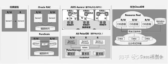 GaussDB架构（上） - 知乎