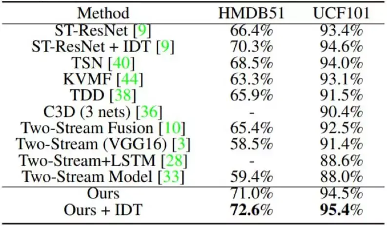 CVPR 2018 | 腾讯AI Lab、MIT等机构提出TVNet：可端到端学习视频的运动表征 - 知乎