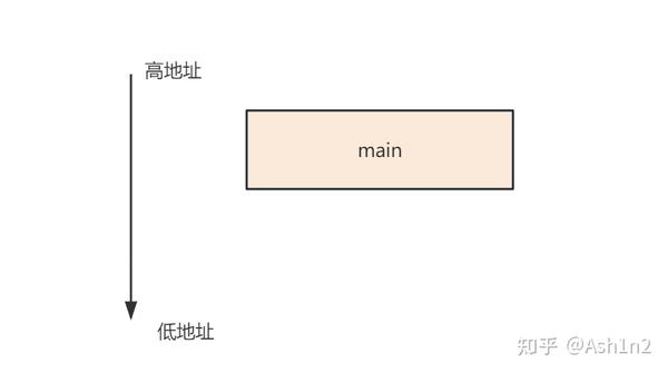 消失的调用栈-基于fp的栈回溯原理解析 - 知乎