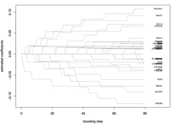 临床预测模型/机器学习-Coxboost算法学习 - 知乎