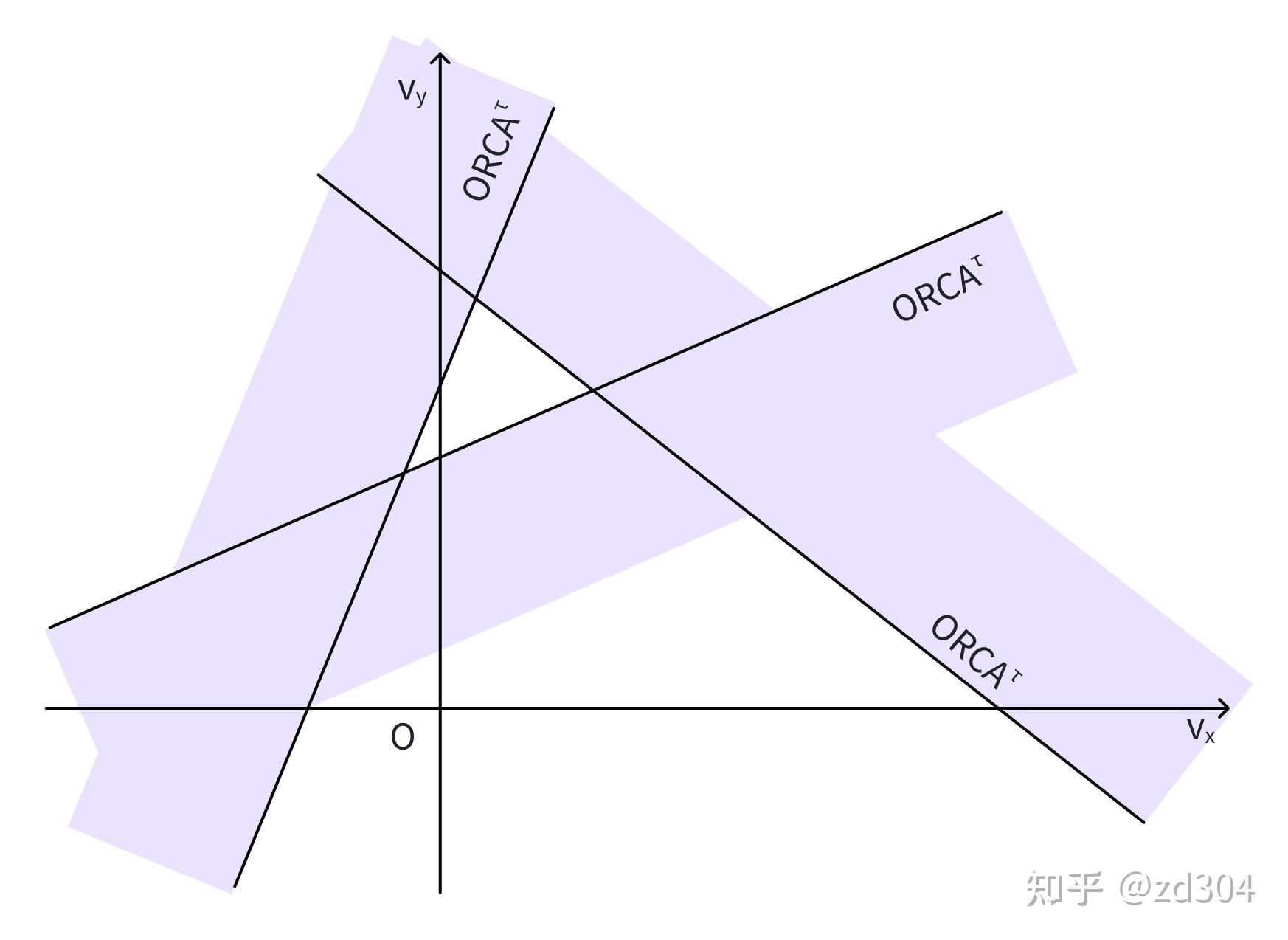 基于 DOTS 的 ORCA(RVO2) 群体避障算法原理及实现 - 知乎
