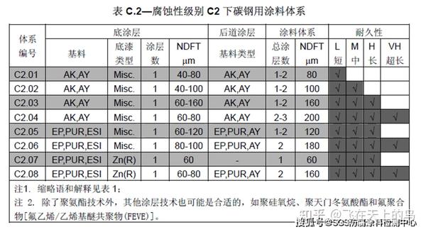 海边等恶劣环境下钢材防腐产品怎么给产品选择ISO 12944涂层体系？ C2,C3,C4,C5,CX,lm1~lm4涂层体系怎么选？ - 知乎