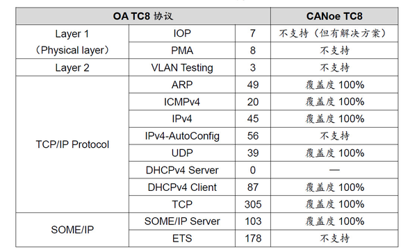 风暴将至！抢先体验CANoe TC8 - 知乎