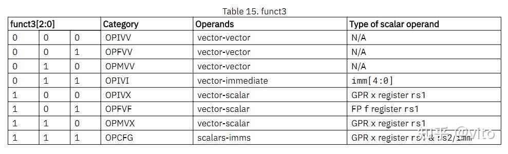 RISCV V扩展（二）Vector指令文档 - 知乎
