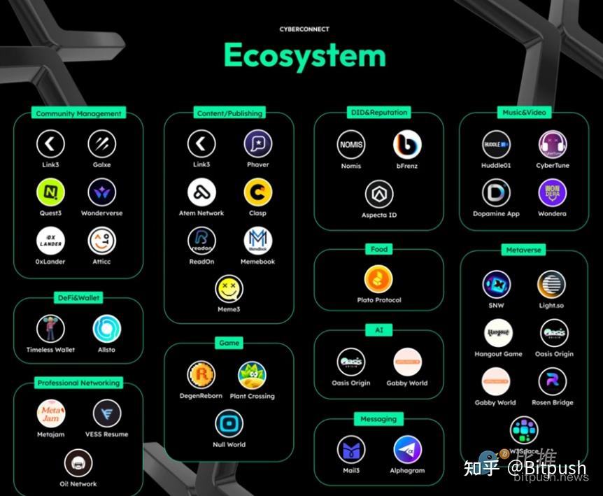 Cyber Connect 近期为何大热？ Web3社交未来将如何发展 - 知乎