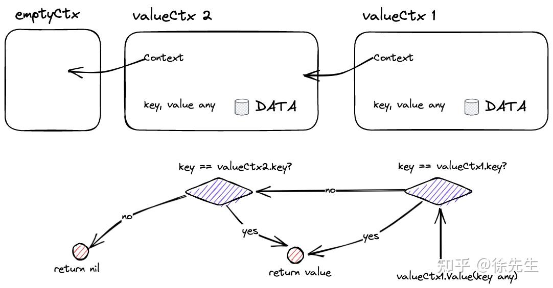 Golang context 实现原理 - 知乎