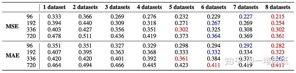 如何训练时间序列大模型（LTSM）？ - 知乎