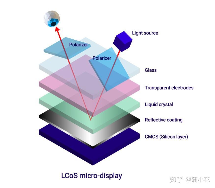 AR/VR 显示技术原理 (下) - 知乎