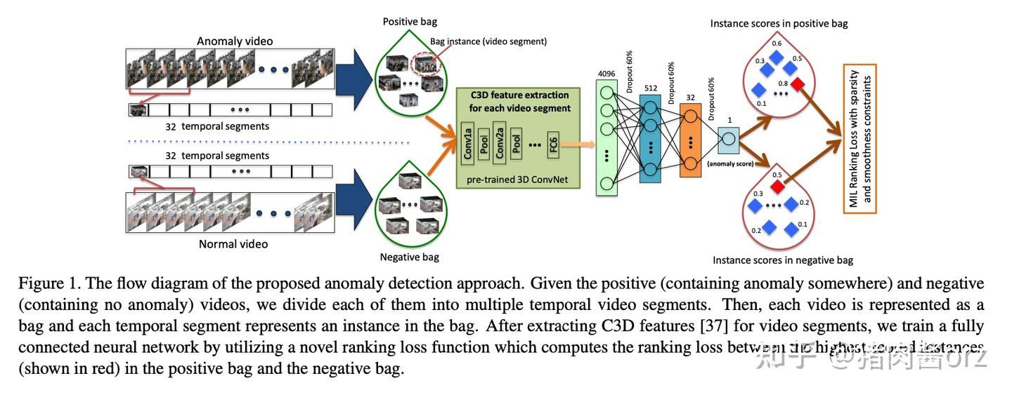 猪肉酱的学习笔记（6）—— 视频异常检测（Video Anomaly Detection）论文汇总（陆续更新中...） - 知乎