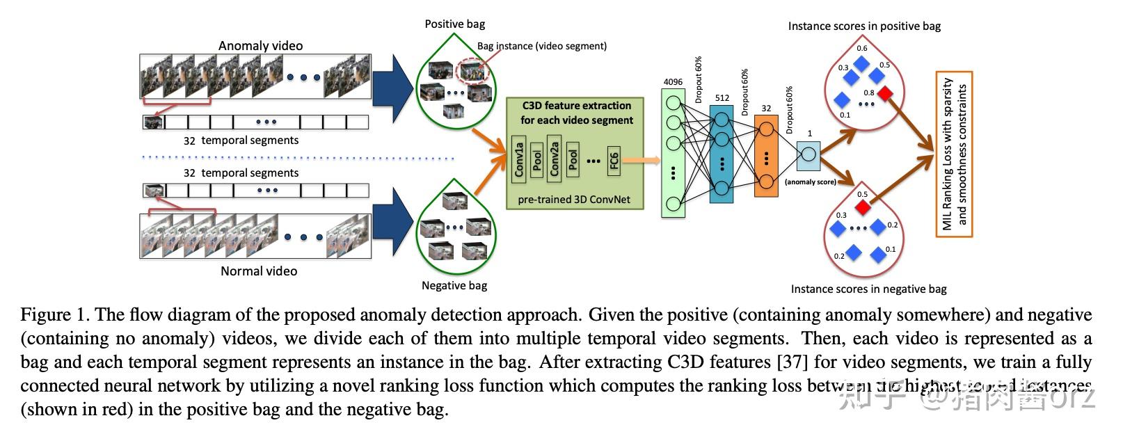猪肉酱的学习笔记（6）—— 视频异常检测（Video Anomaly Detection）论文汇总（陆续更新中...） - 知乎