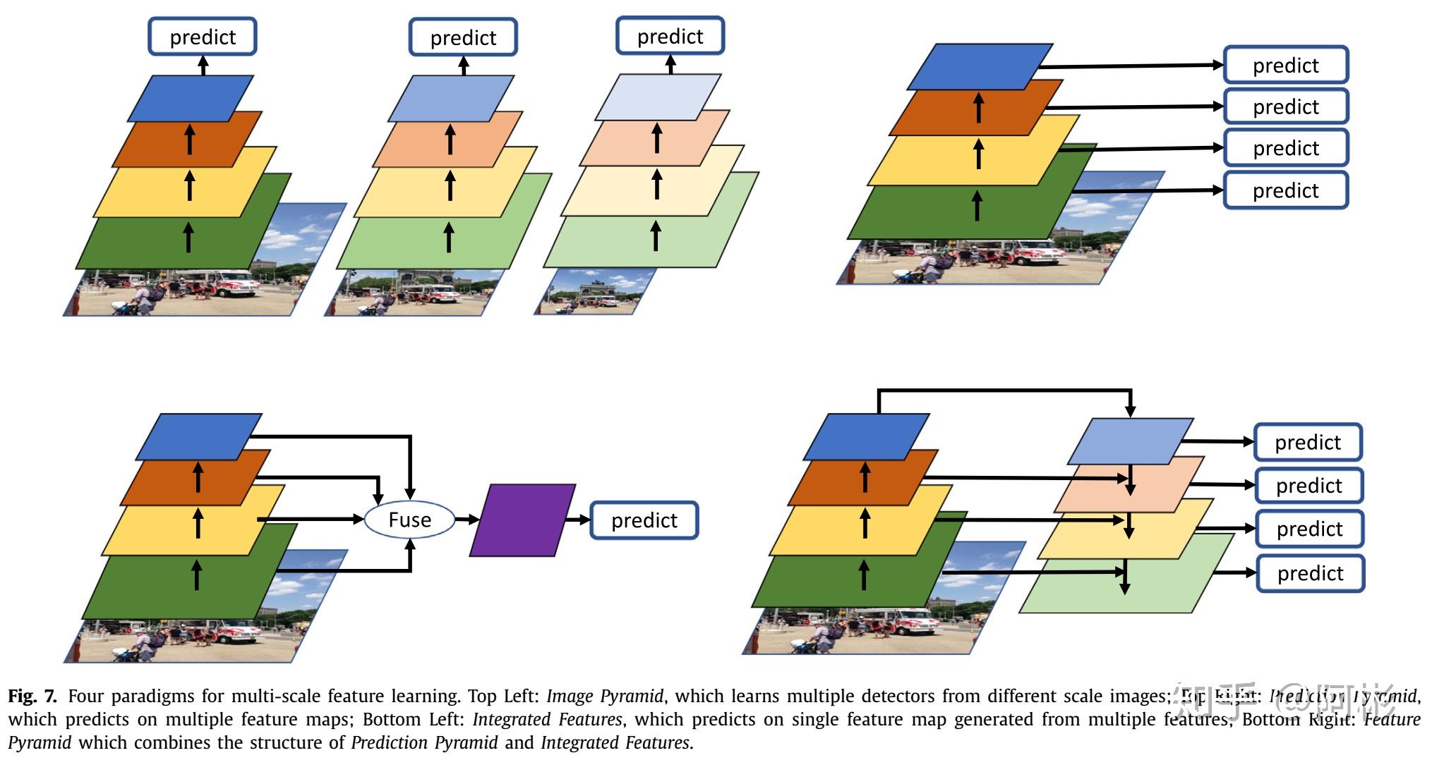 目标检测神经网络文献回顾，综述 - 知乎
