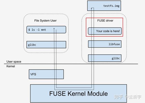 用户态文件系统 - FUSE - 知乎