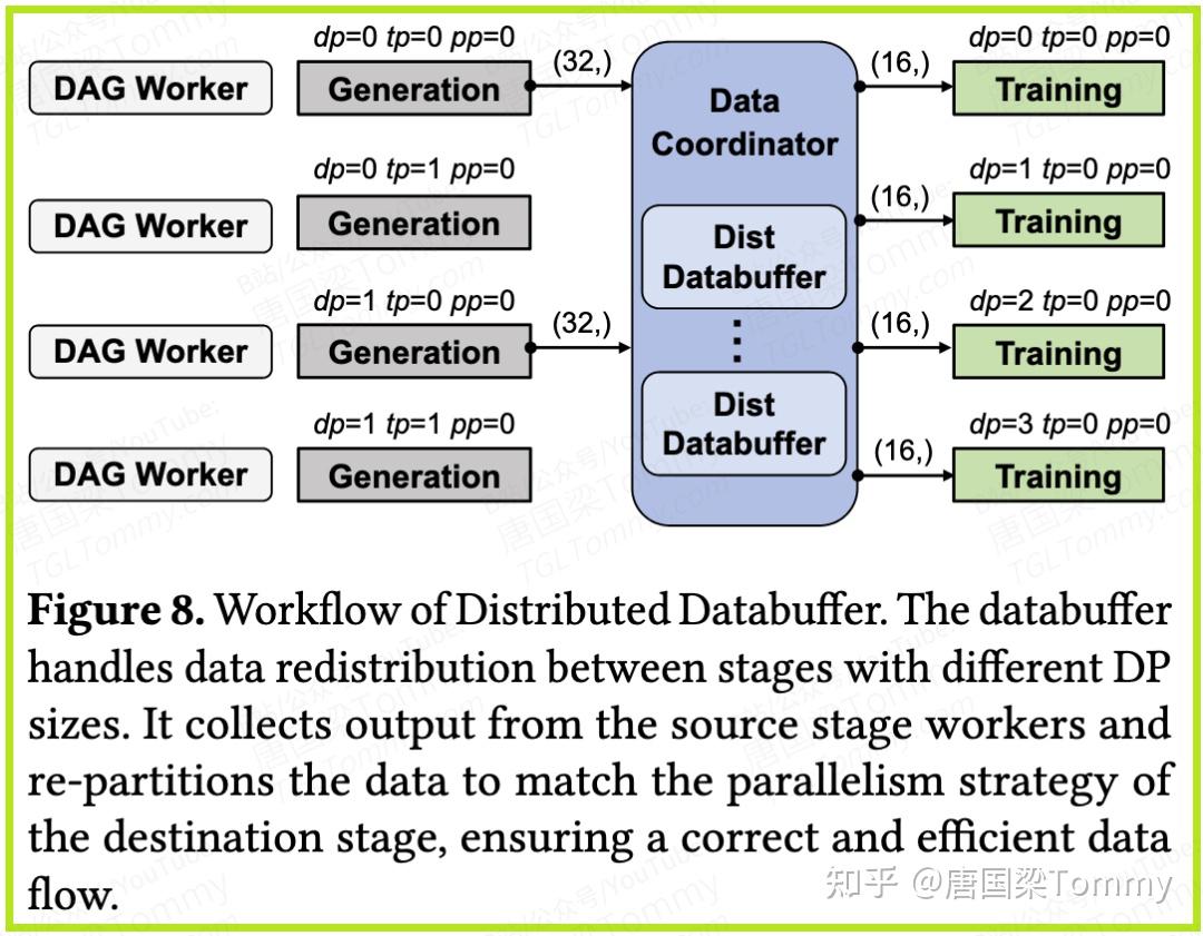 7倍吞吐量，千卡线性扩展：新一代RL训练框架DISTFLOW为何如此高效？ - 知乎