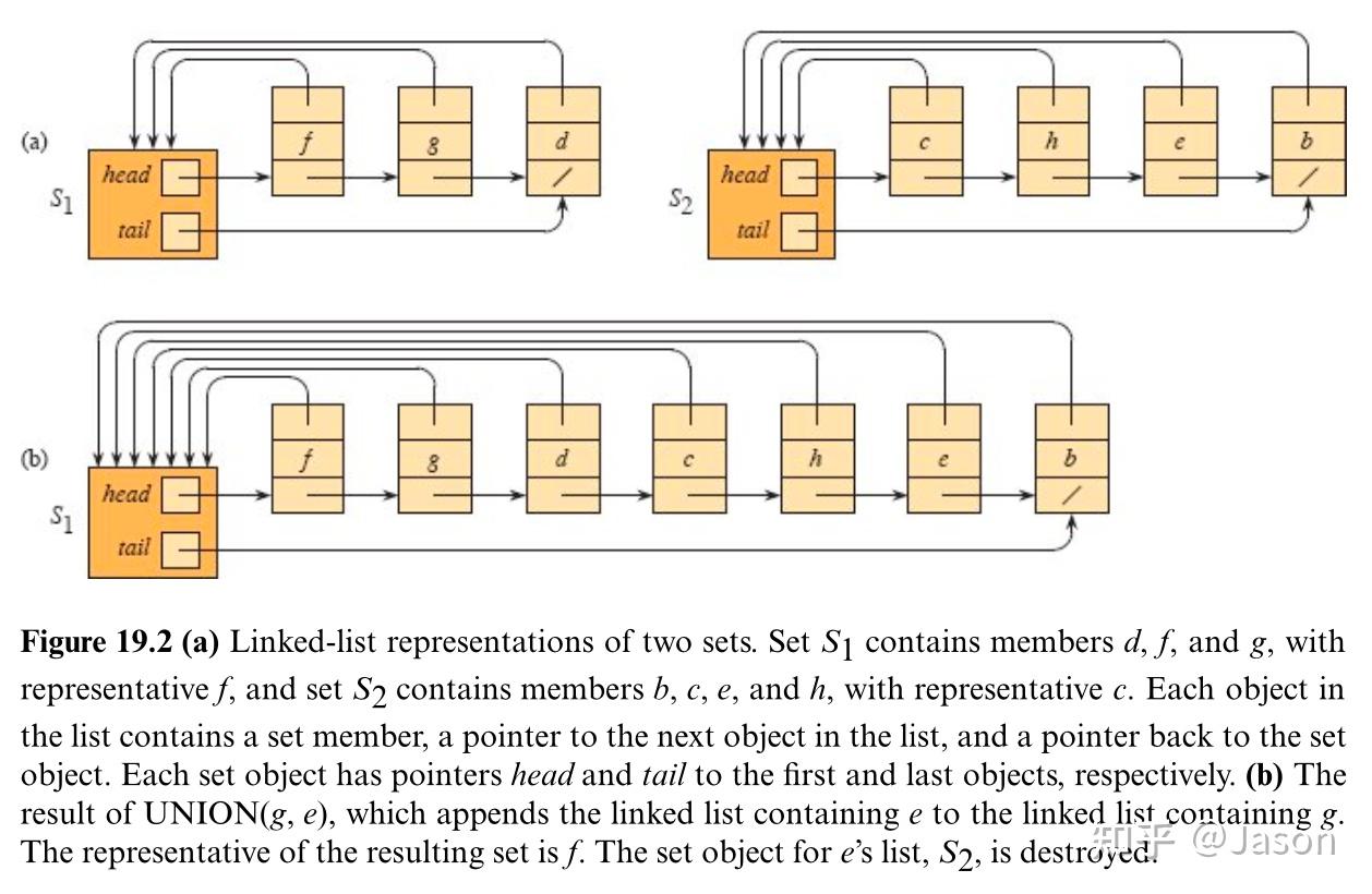 Chapter 19 Data Structures for Disjoint Sets - 知乎
