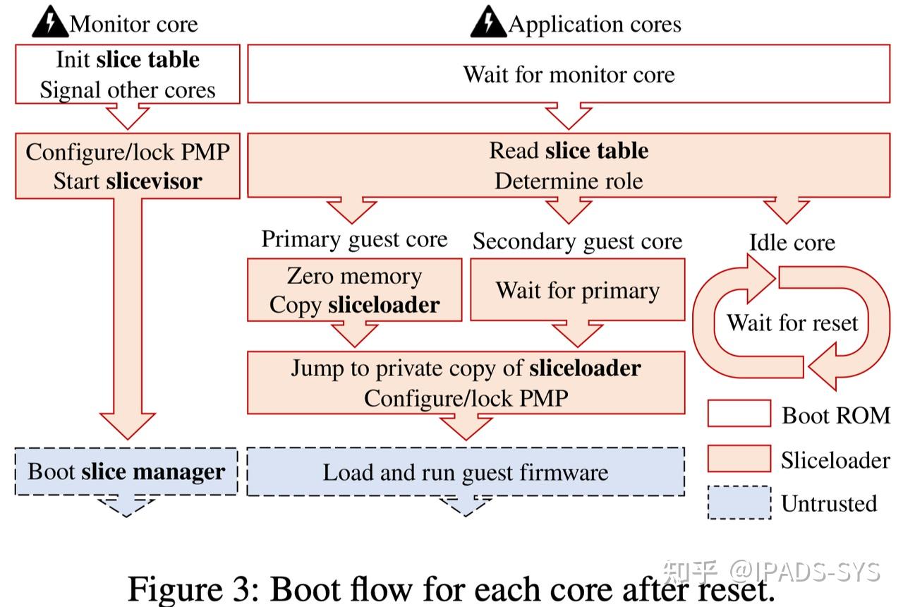 OSDI 2023论文评述 Day1-Session3: Secure Your Bits II - 知乎