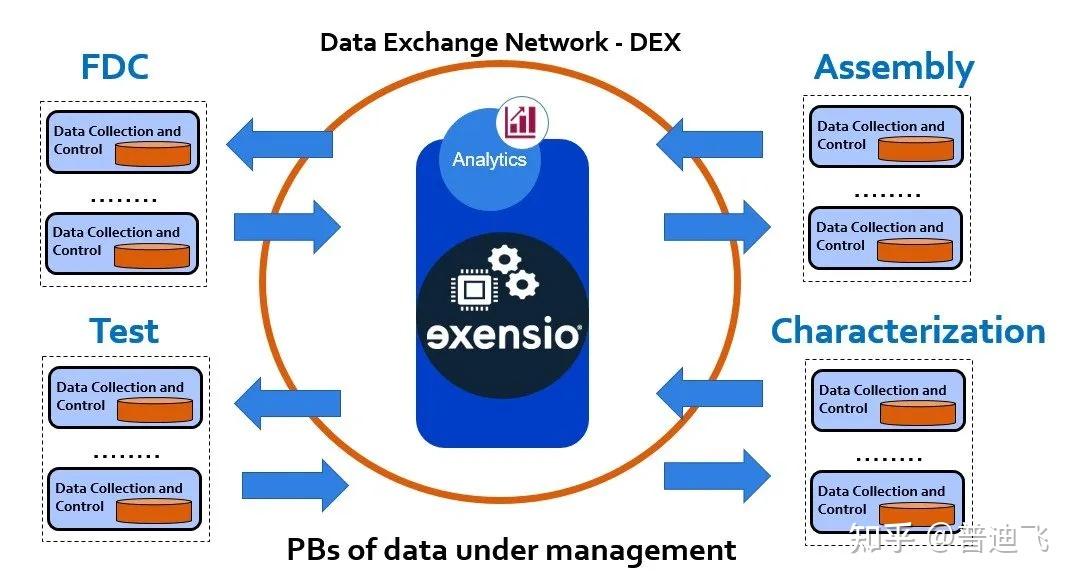 普迪飞收购 secureWISE：深化半导体产业数据协同，提升制造效能 - 知乎