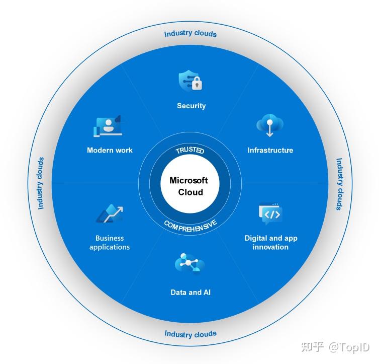 【2023一文读懂 Azure】微软 Azure 为何要让你白嫖优质服务器一年 ？ Azure 教育版注册过程要关注哪些细节，才能订阅成功 ...