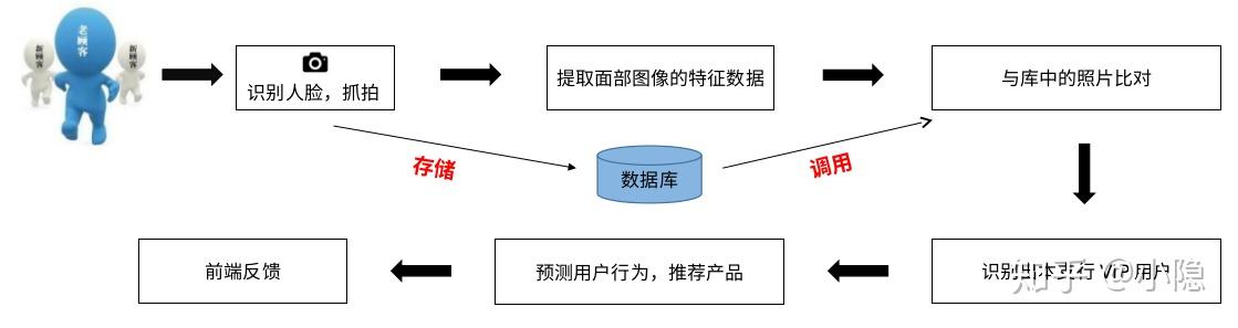 教你如何制作自己的人脸识别系统 知乎 