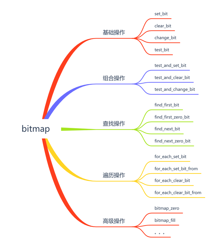 Linux Kernel：内核数据结构之位图（Bitmap） - 知乎
