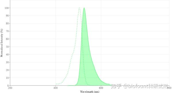 DCFH-DA（性质、储备液配置、溶解性数据、光谱） - 知乎