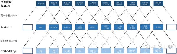TextCNN（三）DPCNN 模型&代码&实验 - 知乎