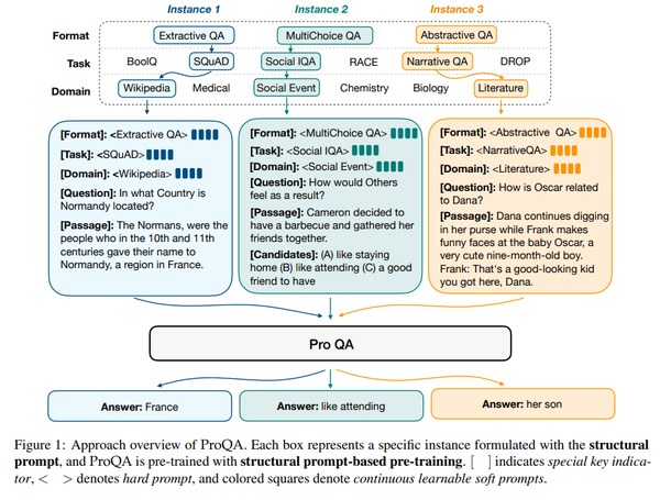 《ProQA: Structural Prompt-based Pre-training for Unified Question ...