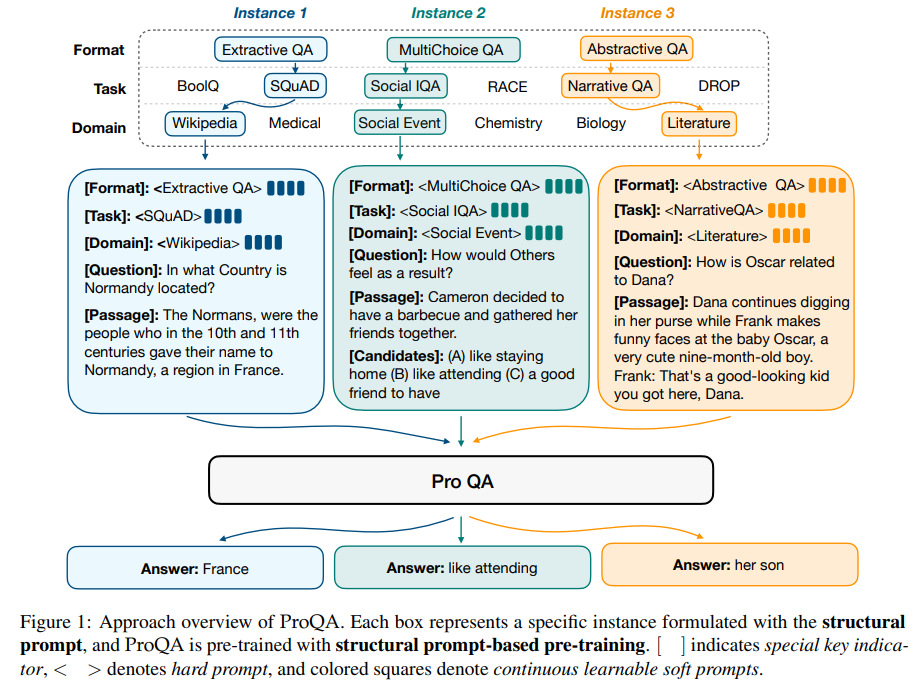 《ProQA: Structural Prompt-based Pre-training for Unified Question ...