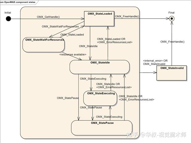 OpenMax (OMX) 开发入门 —— OMX IL层 - 知乎
