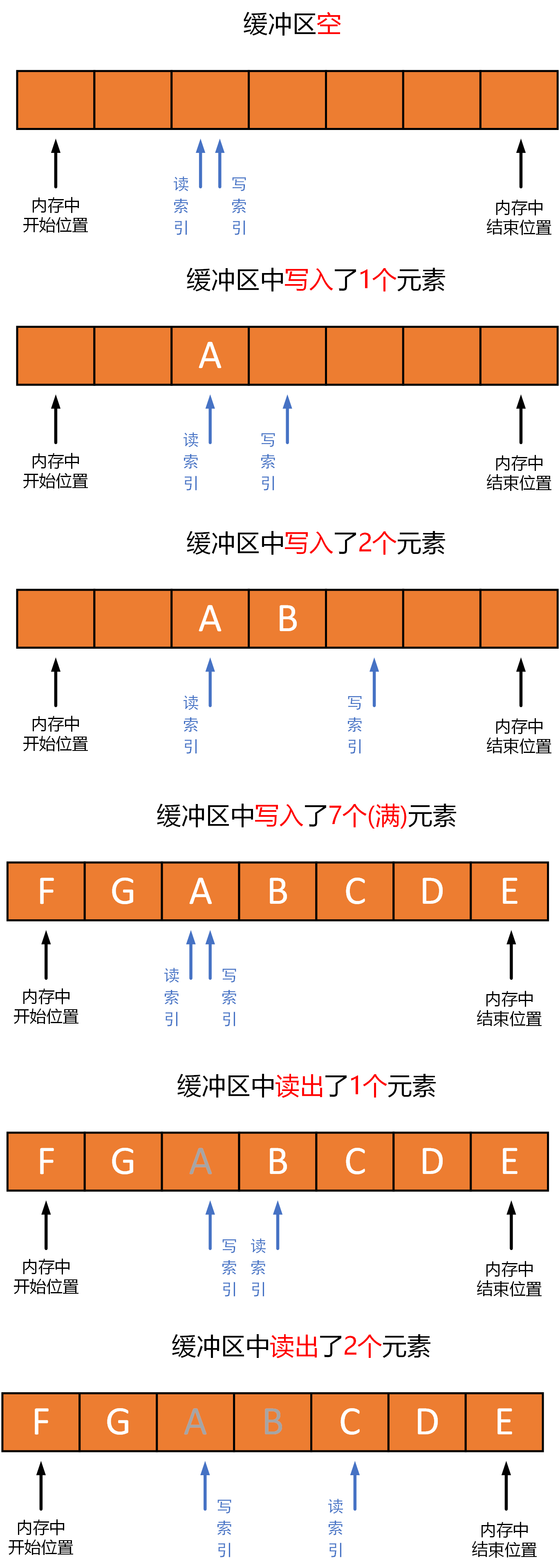 ring buffer，一篇文章讲透它？ - 知乎