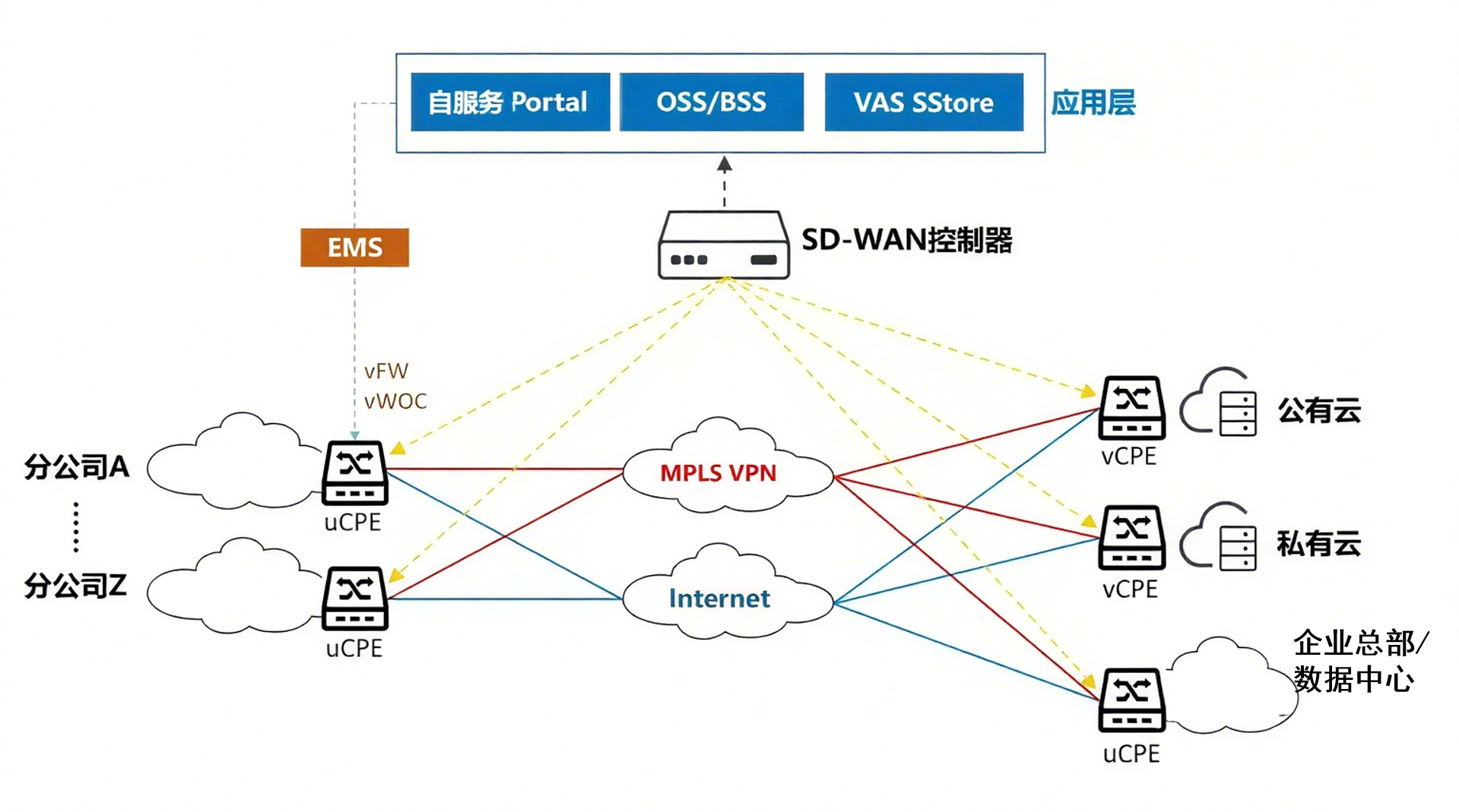 SD-WAN 是什么？Og（天耘科技）SD-WAN方案深度解析 - 知乎