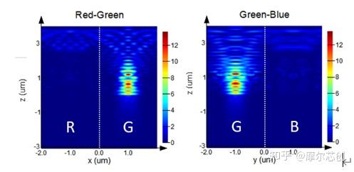 Lumerical 针对 CMOS image sensor 仿真中的角度响应 - 知乎