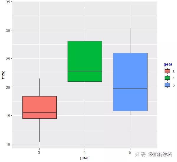 ggplot2 |legend参数设置，图形精雕细琢 - 知乎
