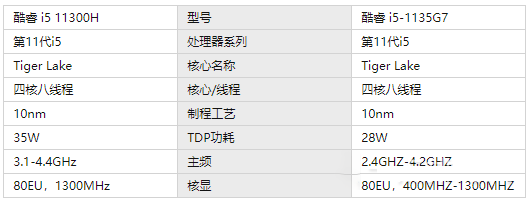 i5－1135G7和i5－11300H哪个好？