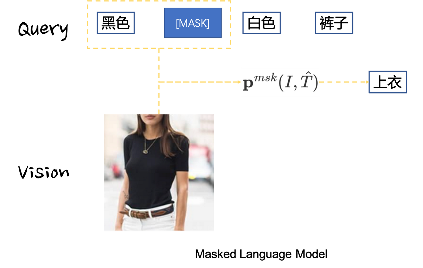 图文多模态语义融合前的语义对齐——一种单双混合塔多模态模型 - 知乎