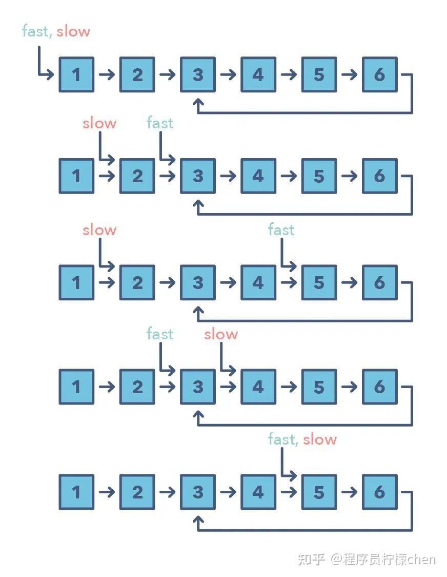 数据结构算法初学者,如何正确刷leetcode?手把手编程经验! 知乎