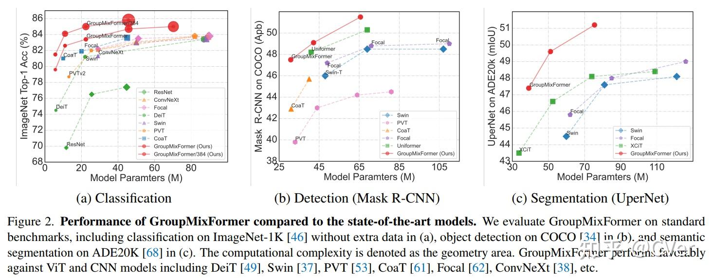 视觉新Backbone！GroupMixFormer：基于Group-Mix注意力的视觉Transformer - 知乎