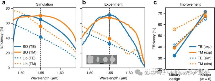 [顶刊速览 52] Light Sci Appl - 哈佛大学Capasso提出新型超表面优化方法->形状优化 - 知乎