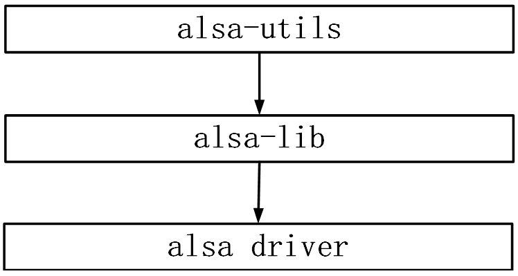Linux应用开发【第八章】ALSA应用开发 - 知乎