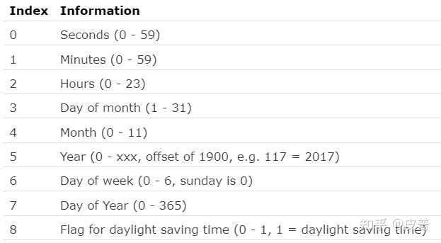 CAPL函数--getLocalTime - 知乎