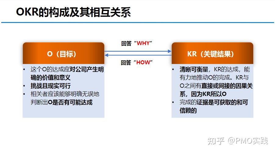 如何正确使用OKR工作法？看这一篇就够了 - 知乎