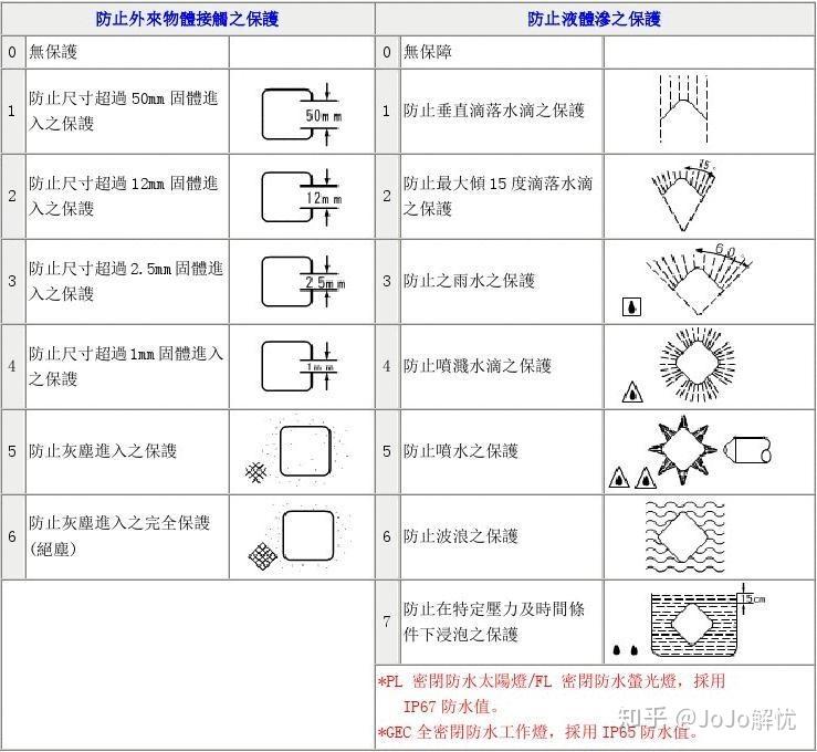 防护等级 IP65/IP55 - 知乎