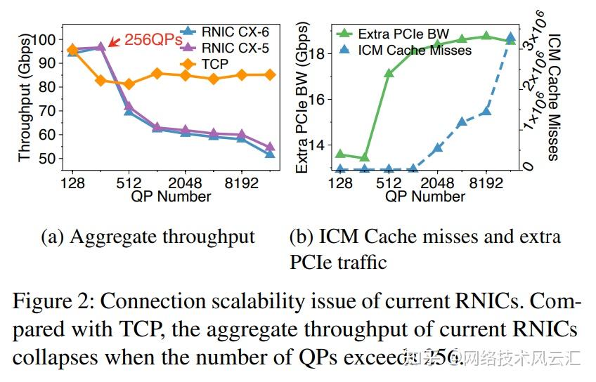 【NSDI'23】SRNIC：RDMA NIC的可扩展架构 - 知乎