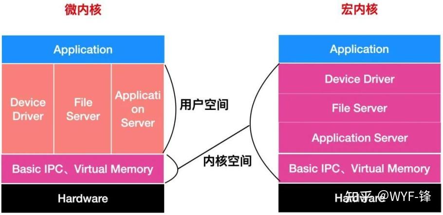 Cpu、操作系统内核、arm内核与架构的理解【科普】 知乎 