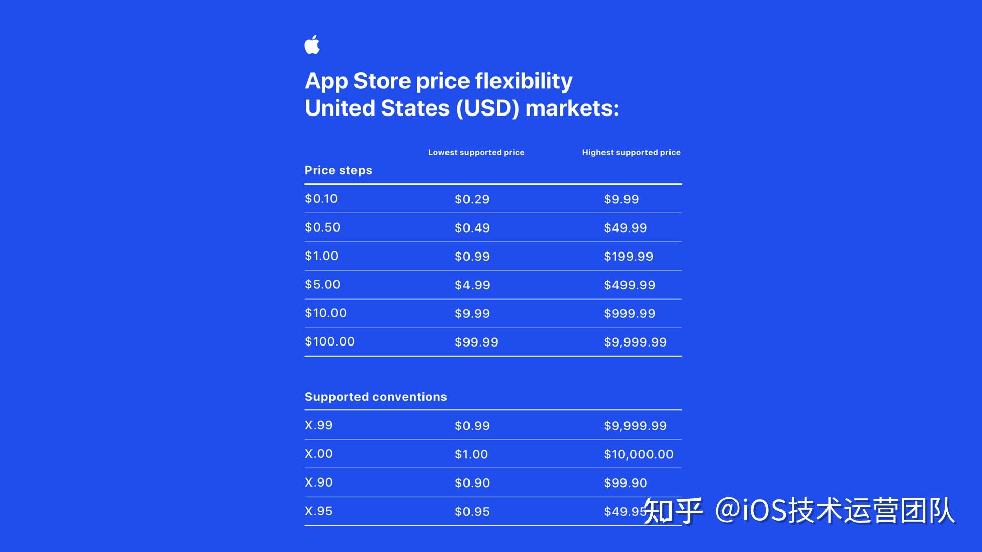 关于 App Store 苹果商店价格的那些事（历上最全版） - 知乎