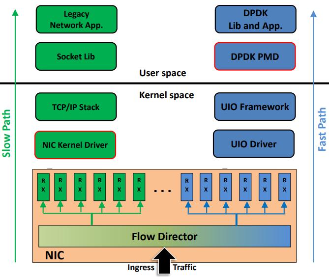 DPDK技术简介与学习路线 - 知乎