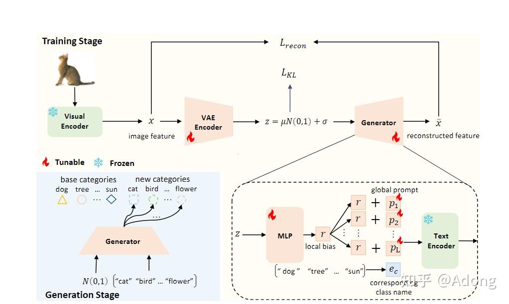 论文阅读：Improving Zero-Shot Generalization for CLIP with Synthesized Prompts（ICCV2023） - 知乎