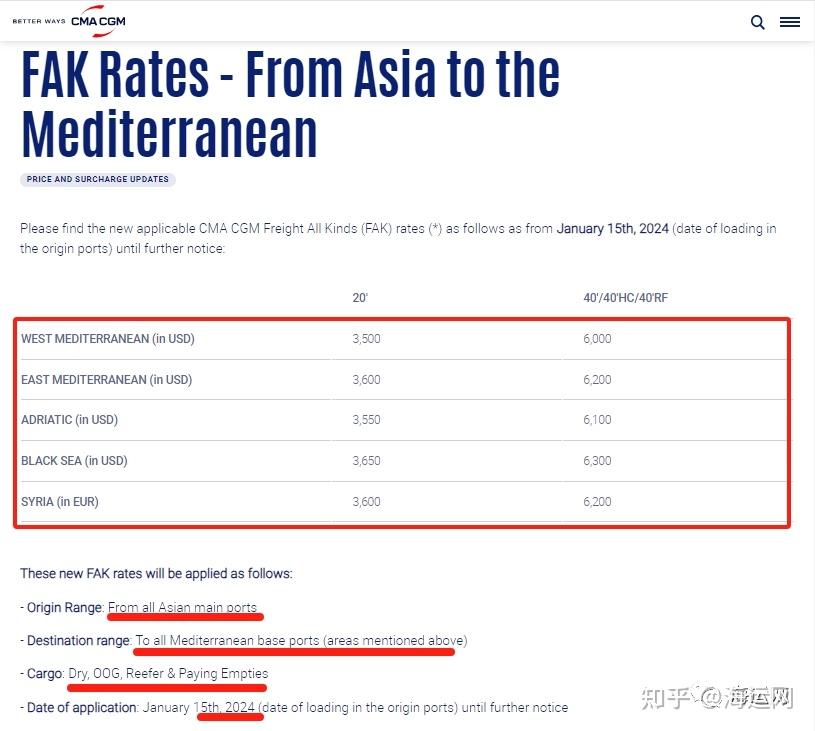 运价上调100%超6000美元！达飞：大幅上调亚洲至地中海FAK费率 - 知乎