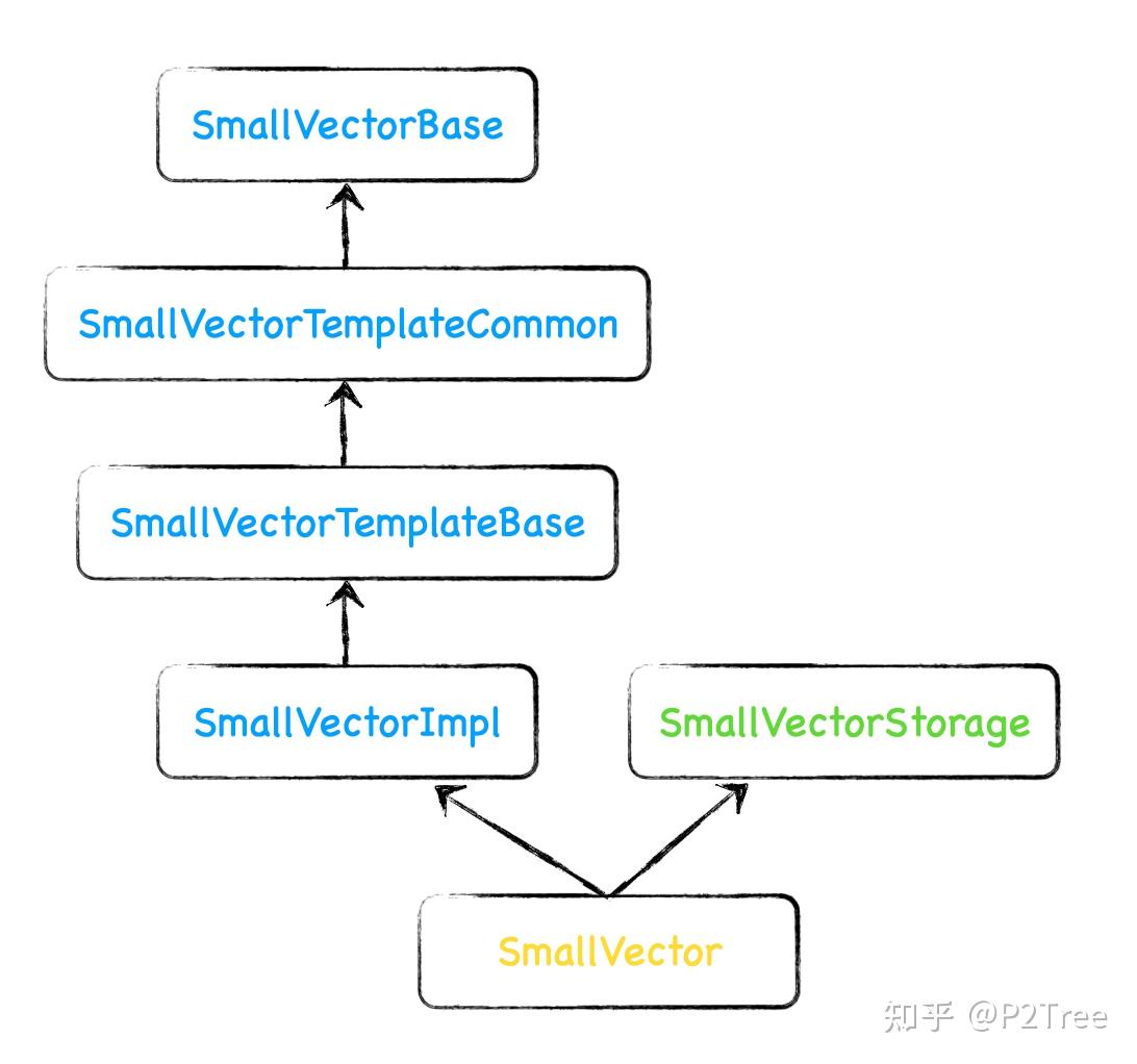 学习 LLVM 数据结构：SmallVector - 知乎