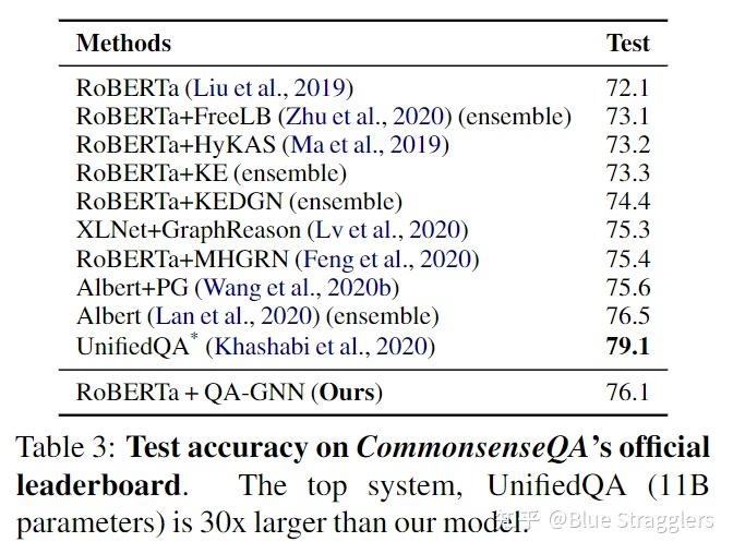 QA-GNN: Reasoning with Language Models and Knowledge Graphs for Question Answering - 知乎